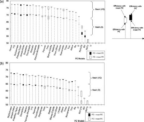 differences in rainfall runoff model performance when using pe and mean