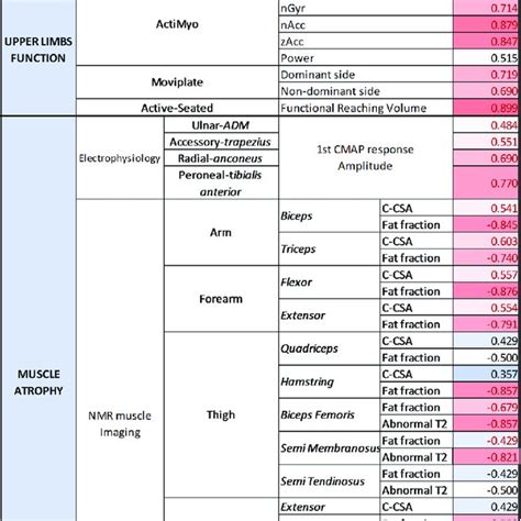 Correlation Matrix Between Motor Function Mfm Total Score And Other