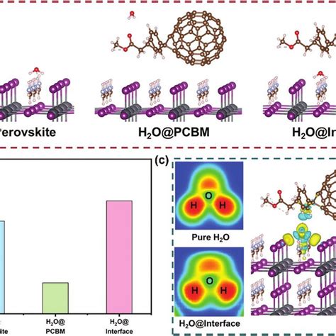 The Dft Calculation Of Interaction Between Water And Perovskite Surface Download Scientific