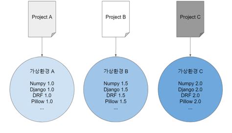 Django 가상환경 Virtual Environments 이란 Pycharm에서 가상환경 세팅하기