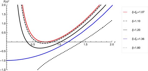 The Behavior Of The Lapse Function As A Function Of R With M 1 λ