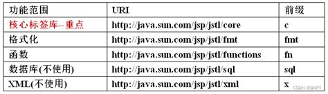 jstl标签库介绍与说明 jstl 库文件 csdn博客