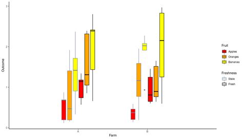 Ggplot2 How To Manually Increase Spacing Between Two Specific Boxes Within A Grouped Box Plot