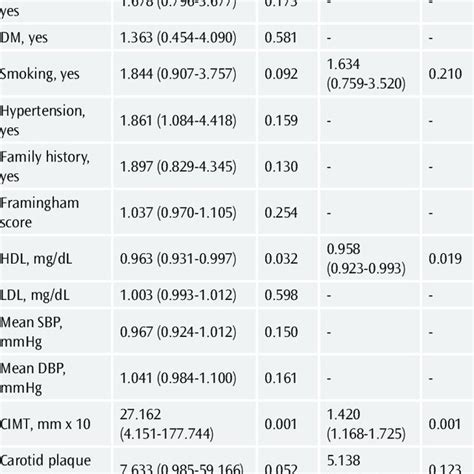 Multivariate Logistic Regression Analysis For Potential Predictors Of
