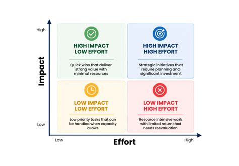 Impact Effort Matrix Explained For Smarter Prioritization