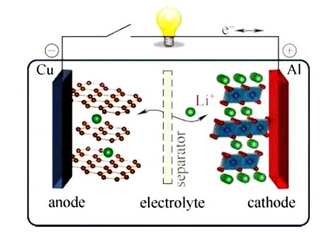 Effect Of Cell Separator On Battery Performance
