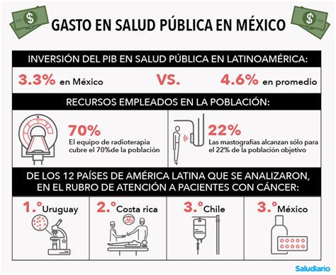 México Invierte únicamente El 33 De Su Pib En Salud Pública