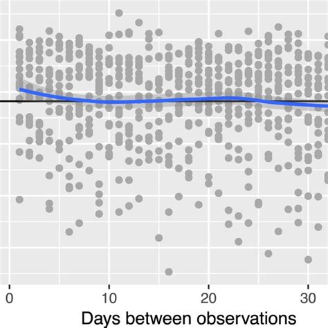 Longitudinal Sampling Can Be Done Over The Course Of Several Weeks In