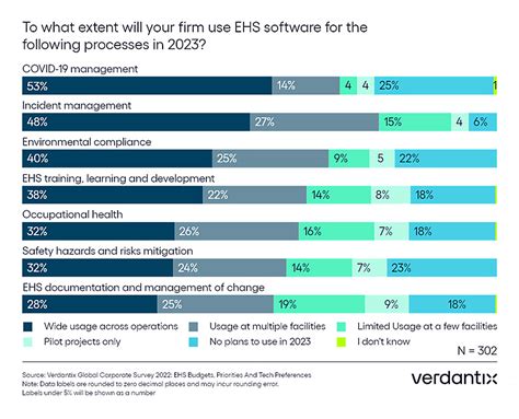 Verdantix Survey Insights For Ehs And Compliance Professionals