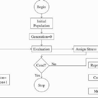 Process In Genetic Algorithm Download Scientific Diagram