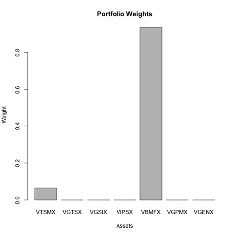 Calculate Global Minimum Variance Portfolio Using R Become Great At R