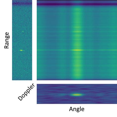 Conversion Of A Doppler Signature To Ra Map Download Scientific Diagram