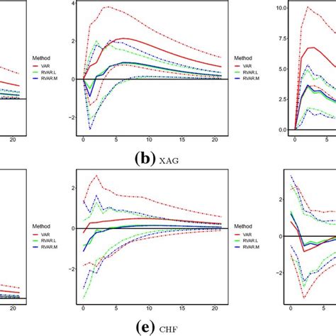 Simulation Results Of Essential VAR Statistics With Outliers Download Scientific Diagram