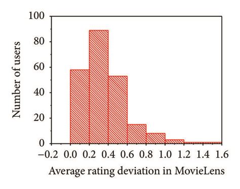 The Distributions Of Standard Deviation Of Average Rating Scores And