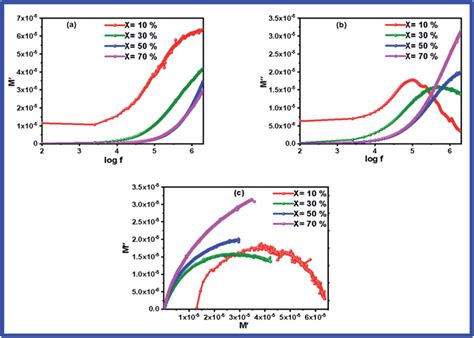 A C Frequency Dependence Of The Electric Modulus M 0 And M 00