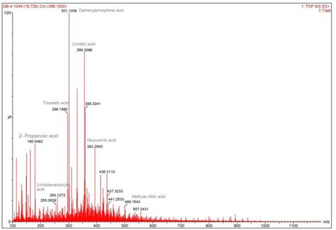 Uplc Ms Chromatogram For Organic Acids Profiling Produced By