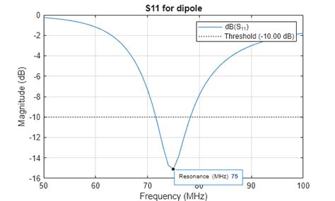 Resonantfrequency Calculate And Plot Resonant Frequency Of Antenna
