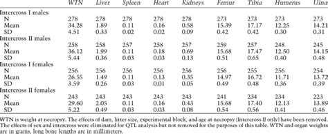 Basic Statistics For The Nine Traits By Sex And Intercross Download Table