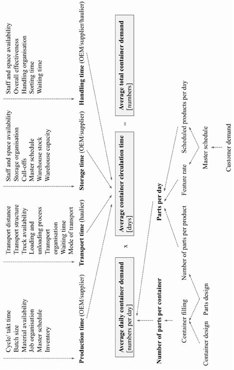 Analysis Of The Root Causes Of Average Total Container Demand See