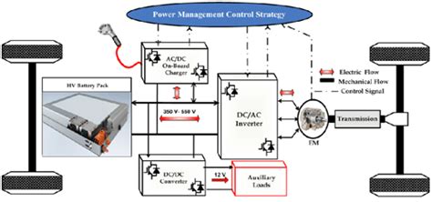 Power Conversion In Electric Vehicles 28 Download Scientific Diagram
