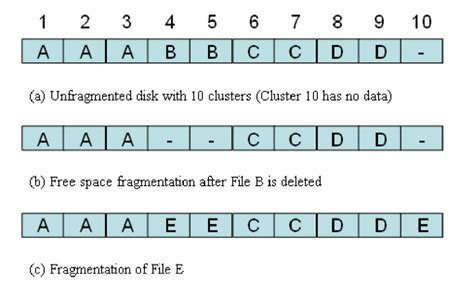 Example Of Fragmentation