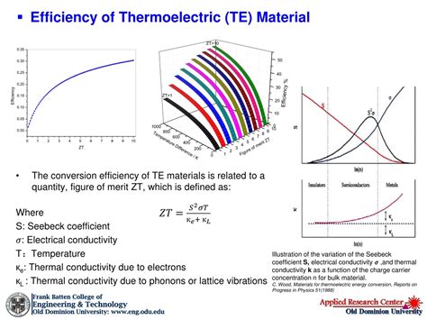 Ppt Novel Approach To Achieve High Zt Thermoelectric Materials