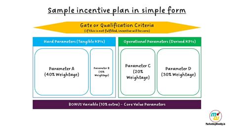 Sales Incentive Plan In India Fmcg Sales Incentive Program Explained For Indian Context