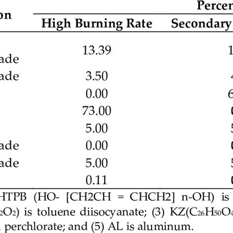 Composition And Ratio Of Solid Propellant Download Scientific Diagram