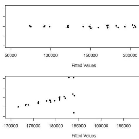 Fitted Values Vs Residual Plot For Restaurant Food Sales Data A