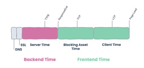 Frontend Vs Backend Performance Which Is Slower Request Metrics 🦥