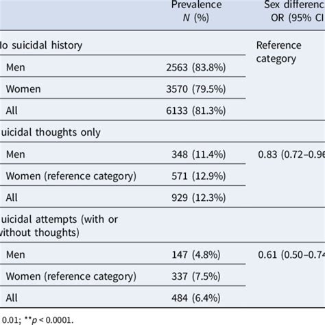 Prevalence Of Self Reported Lifetime Suicidal Thoughts And Attempts By