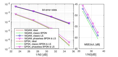 Bit Error Rate And Mean Squared Error Mse Per Dimension For Qpsk And Download Scientific