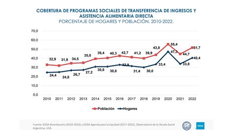Según La Uca A Pesar De Los Planes Sociales La Pobreza Aumentó Al 431