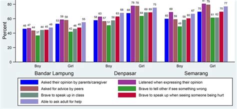 Adolescents Perception About Their Ability To Voice Their Download Scientific Diagram