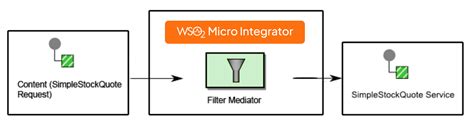 Message Filter Wso2 Micro Integrator Documentation 440