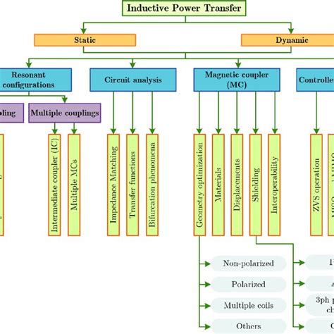 Main Research Areas Of Ipt Systems 5 Download Scientific Diagram