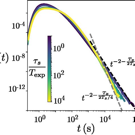 Fig A4 First Passage Time Distribution For Different Values Of τs Download Scientific Diagram