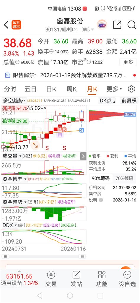 还涨。取决大盘怎么走。减三分之二。 鑫磊股份 301317 股吧 东方财富网股吧