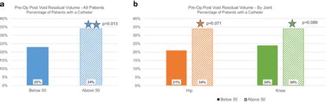 Patient Demographics And Preoperative Post Void Residual Volume A Patient Demographics And Preoperative Post Void Residual Volume A