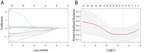 A Plot Of Lasso Cox Regression Coefficients Corresponding To λ B λ Download Scientific
