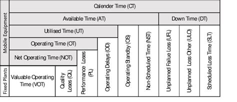 Example Of Time Usage Model Common To Mining Industry Pintelon And