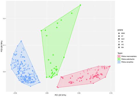 Principal Component Analysis Pca Ordination Of The Geospatial