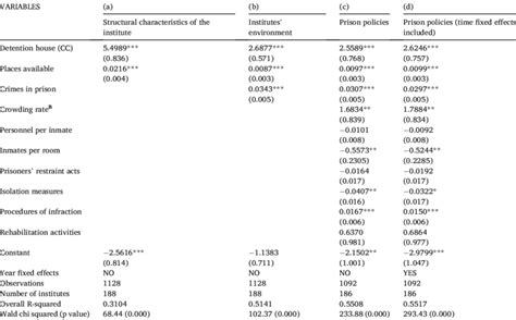 Panel Random Effects Estimates A Dependent Variable Attempted