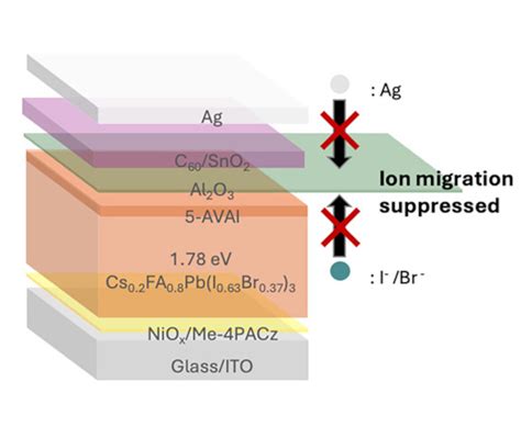 New Surface Functionalization Method To Suppresses Halide Migration