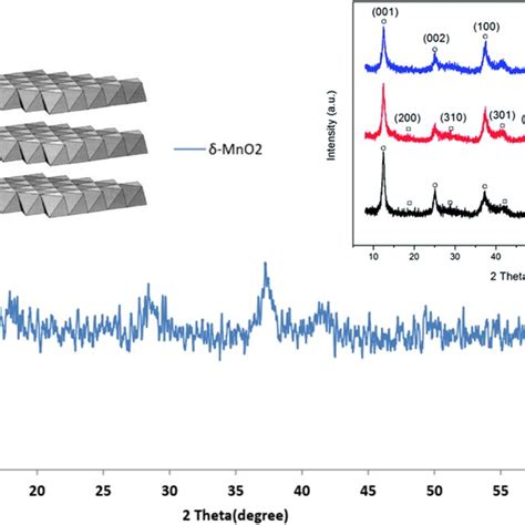 Characterization Of Synthesized Birnessite Type δ Mno2 And A Download Scientific Diagram
