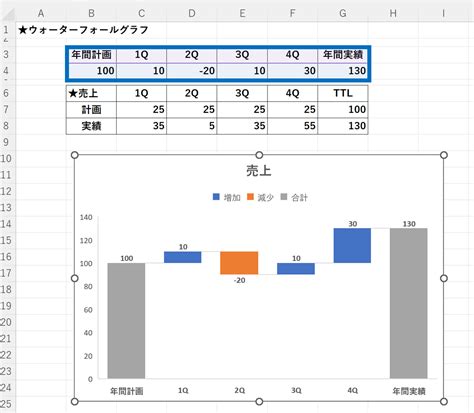エクセルで、数値の増減が一目でわかるウォーターフォールグラフを作成しよう！積み上げ棒グラフでも作れます！ 元excel初心者の業務効率化探求道