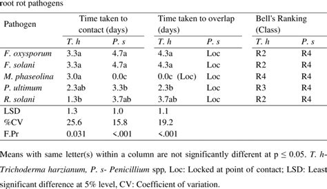 2 Effect Of Trichoderma Harzianum And Penicillium Spp On Mycelial Download Scientific Diagram