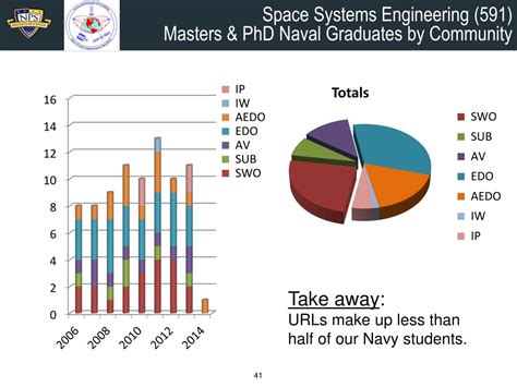 Ppt Space Systems Engineering Curriculum Review Powerpoint