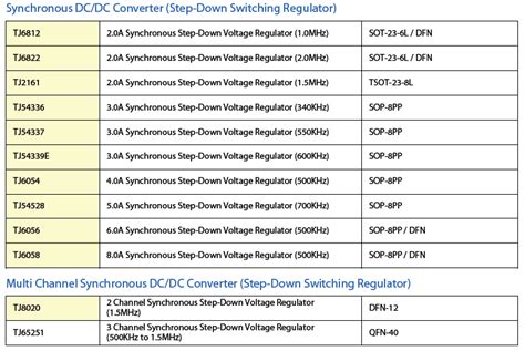 Htc Korea Smd Switching Voltage Regulator For Electronics 1 23 To 37v