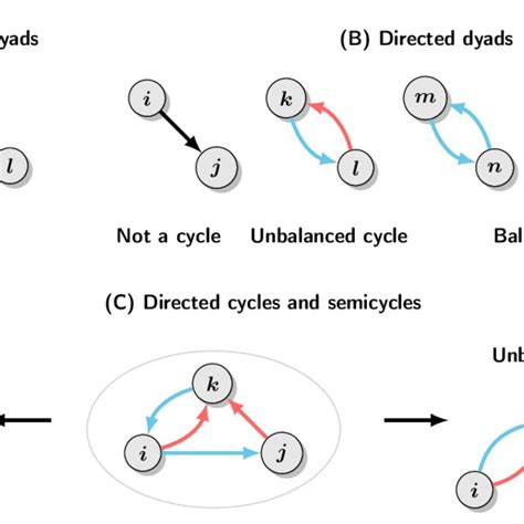 Relationship Between Signed Cycles And Semicycles A Dyads In